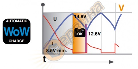 Зарядно за акумулатор Solter Novacar 12V/6A S05077 - 20-70Ah - 69лв ...